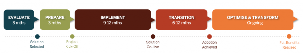 Your HR Tech Survival Guide Beyond Go-Live | Pinpoint HRM