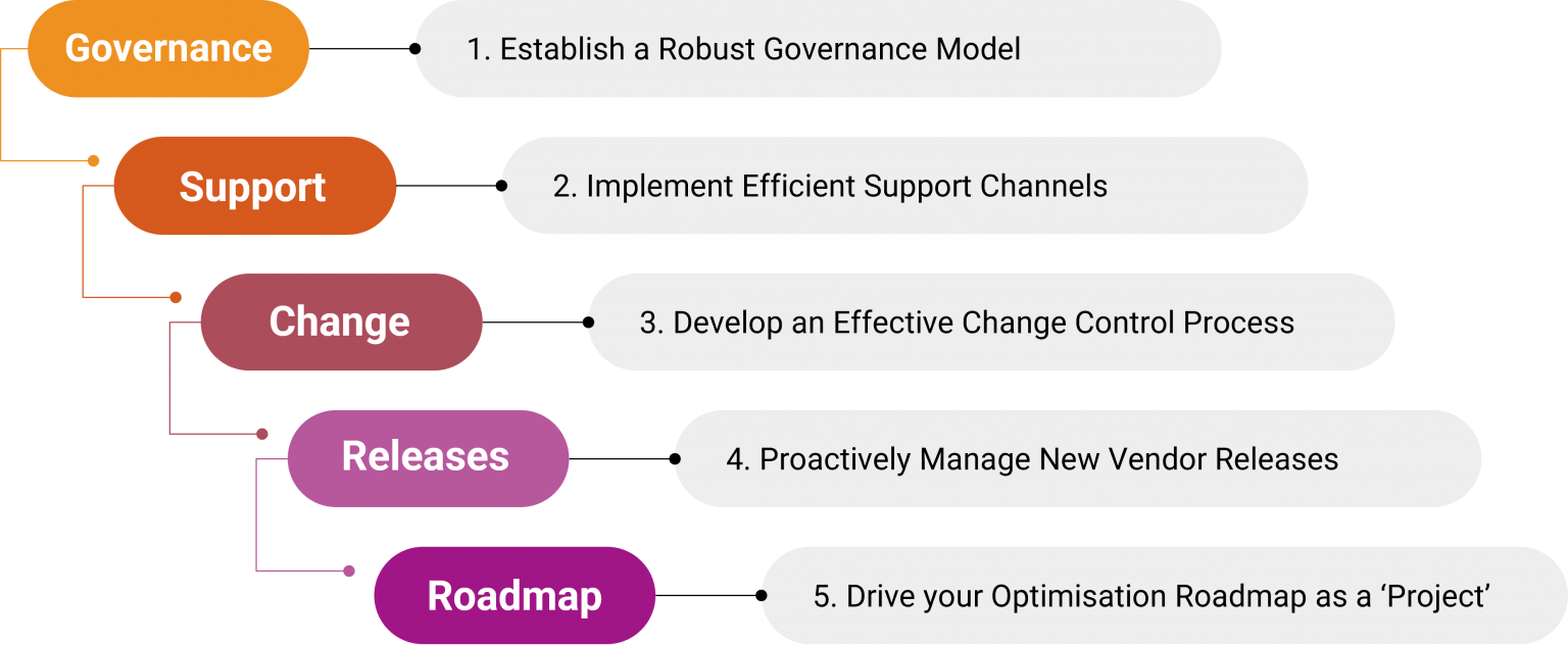 Your HR Tech Survival Guide Beyond Go-Live | Pinpoint HRM
