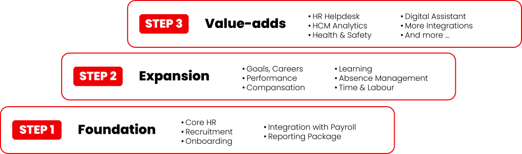 Oracle HCM NOW | Pinpoint HRM